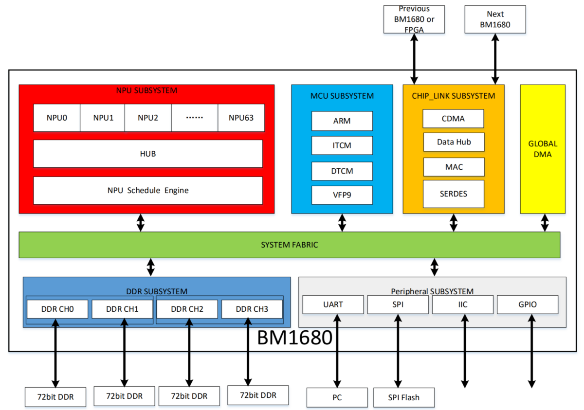 Bitcoin giant Bitmain enters the AI market with the BM1680 neural ...