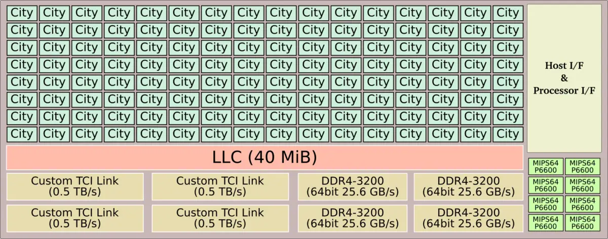 The 2,048-core PEZY-SC2 sets a Green500 record – WikiChip Fuse
