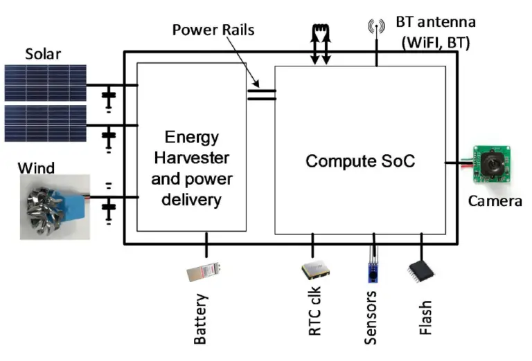 ISSCC 2018: Intel’s Self-Powered Intelligent IoT Edge Mote – WikiChip Fuse