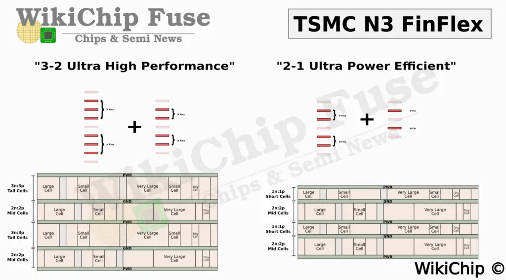 TSMC N3, And Challenges Ahead – WikiChip Fuse
