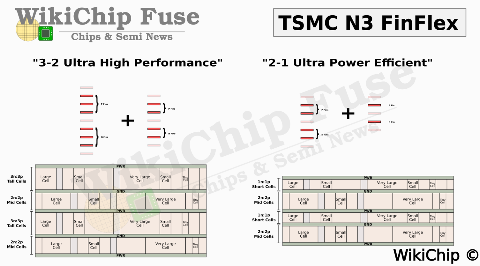 TSMC N3, And Challenges Ahead – WikiChip Fuse