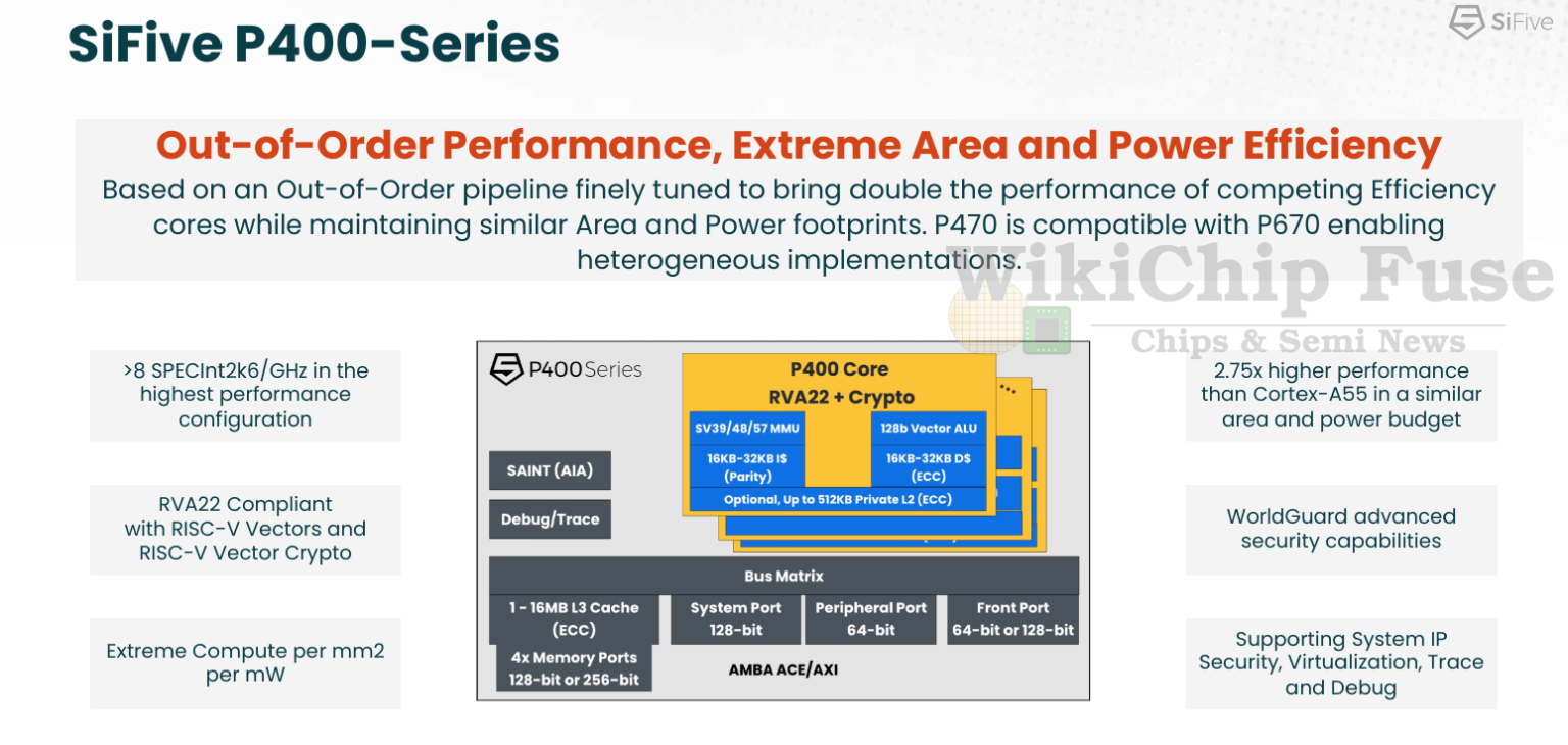 SiFive, 새로운 RISC-V 코어 P670/P470 발표 : 클리앙