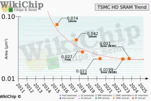 TSMC N3, And Challenges Ahead – WikiChip Fuse