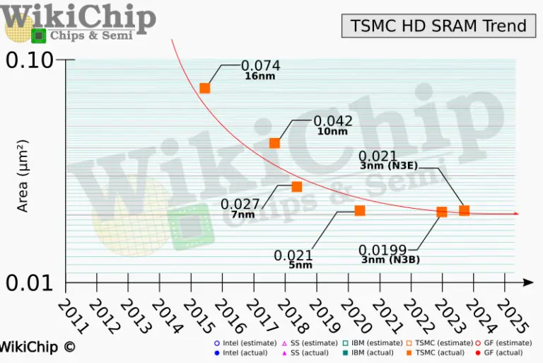 TSMC N3, And Challenges Ahead – WikiChip Fuse