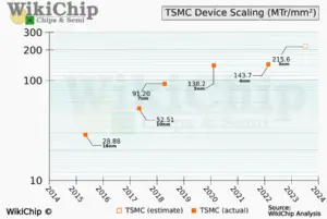 TSMC N3, And Challenges Ahead – WikiChip Fuse