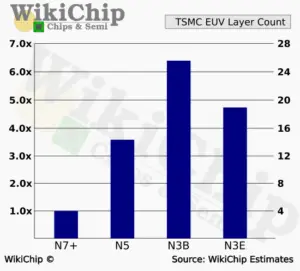 TSMC N3, And Challenges Ahead – WikiChip Fuse