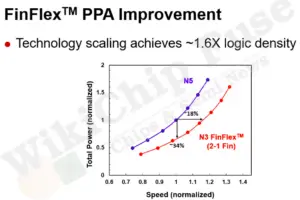 TSMC N3, And Challenges Ahead – WikiChip Fuse